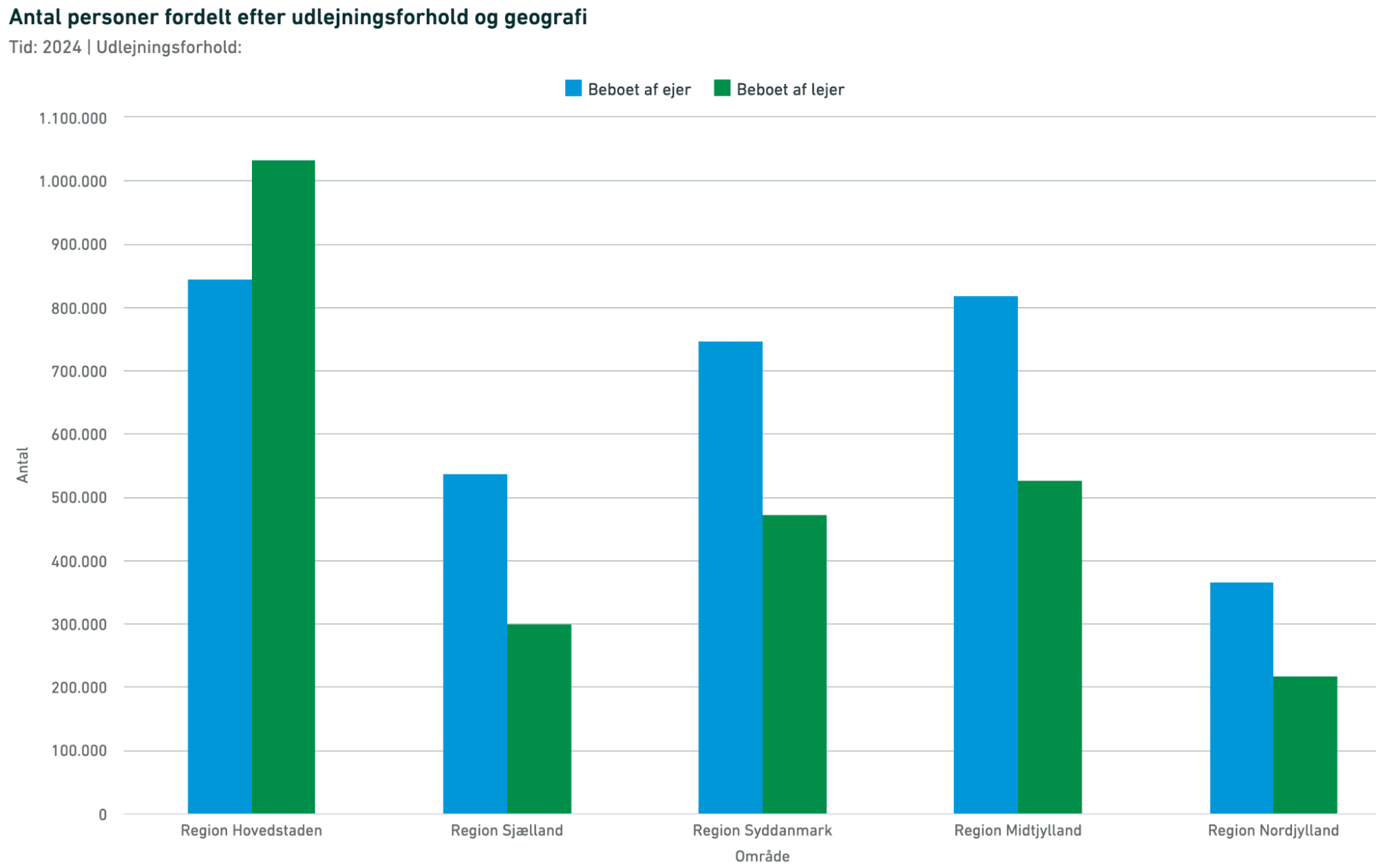 Hvor mange boliger er der i Danmark? (Statistik & fakta 2024)