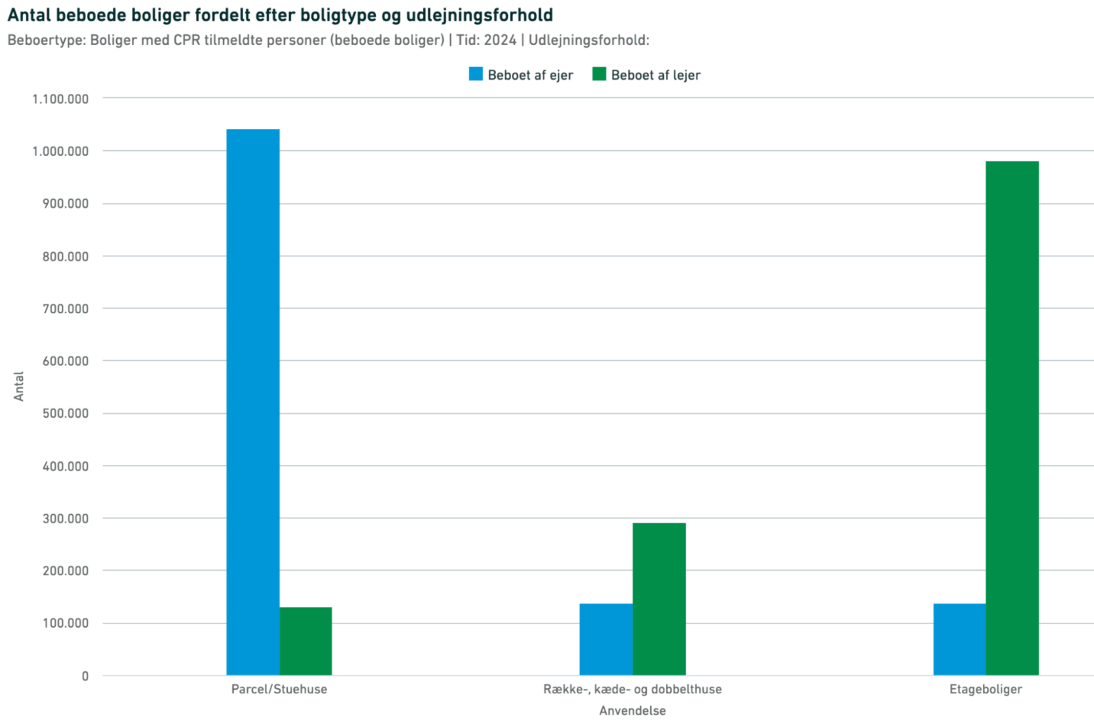 Hvor mange boliger er der i Danmark? (Statistik & fakta 2024)